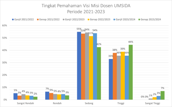 Hasil Evaluasi Kepuasan Dosen